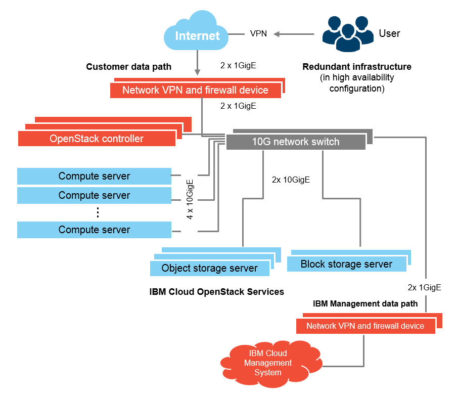 無需自備硬體也能速建OpenStack，IBM開IaaS新局 | iThome